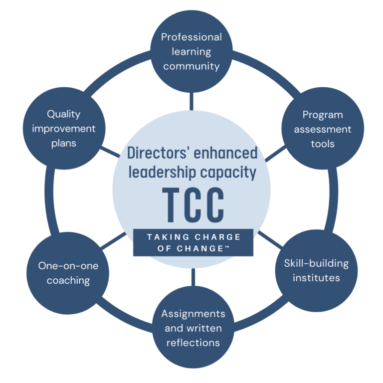 Leadership Academies | McCormick Center for Early Childhood Leadership