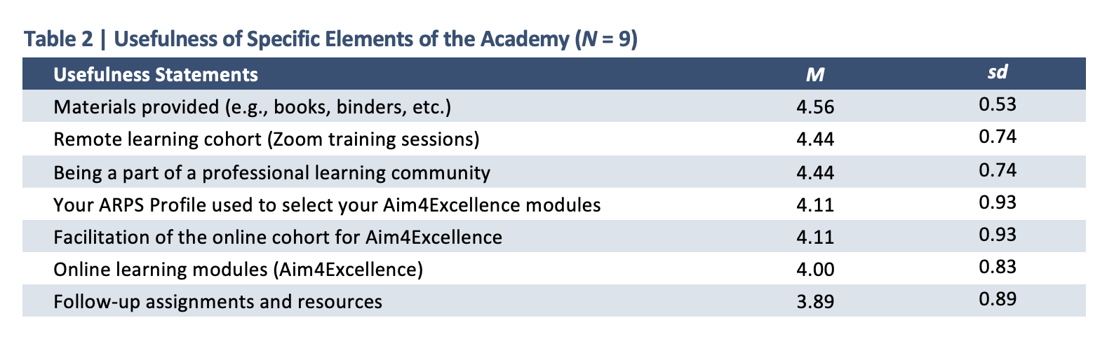 Meeting the Need for Intensive and Cohesive Professional Development ...